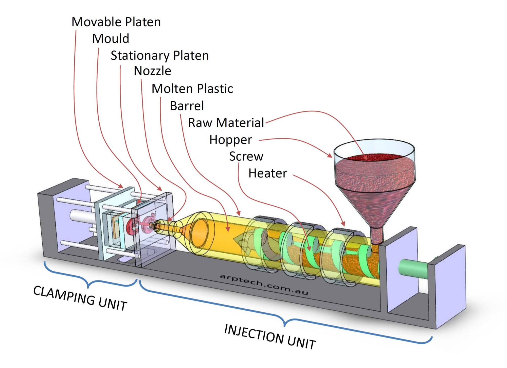 Injection Moulding Process Explained | ArpTech-Blog Injection Moulding Process Explained | ArpTech-Blog